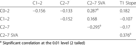 pearson correlation of the parameters download scientific diagram