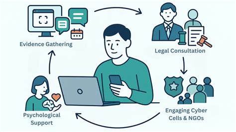 Cyberstalking And Cyber Harassment Laws And Remedies In India