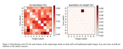 论文阅读 Badnets Identifying Vulnerabilities In The Machine Learning Model Supply Chain 山竹小果 博客园