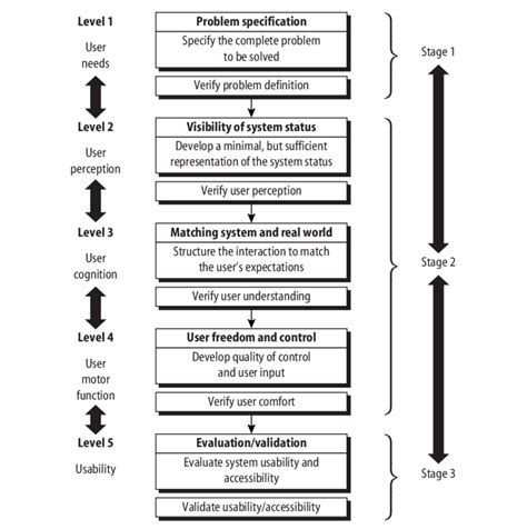 1 The Methodological Iteration Of The Design Process Adapted From Download Scientific Diagram