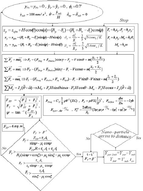 Flowchart Dynamic Modelling Algorithm In Pushing Nano Particle