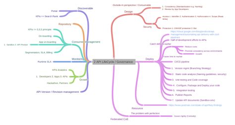 2 Api Lifecycle Governance Deploy Catch Defects Earlier Faster Time…