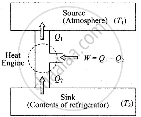 Consider A Heat Engine As Shown In Figure Q1 And Q2 Are Heat Added To