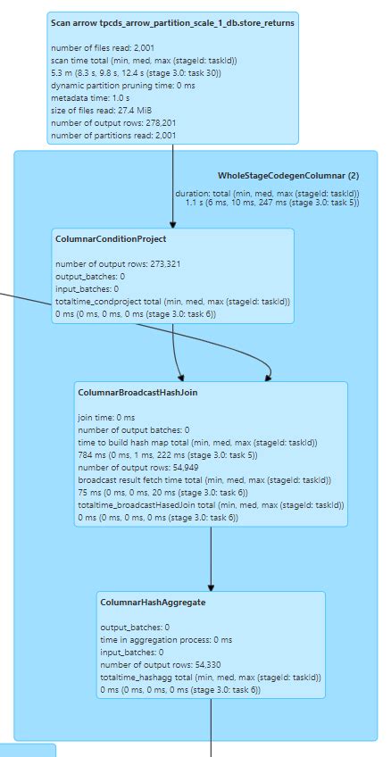 Running Tpc Ds Power Test With Gazelleplugin On Aws Emr Has Much Lower