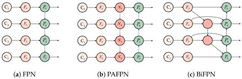Multi Scale Residual Aggregation Feature Pyramid Network For Object