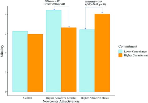 Interaction Between New Member Attractiveness Sex And Commitment On