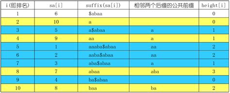 【算法与数据结构】—— 后缀数组后缀和算法 Csdn博客