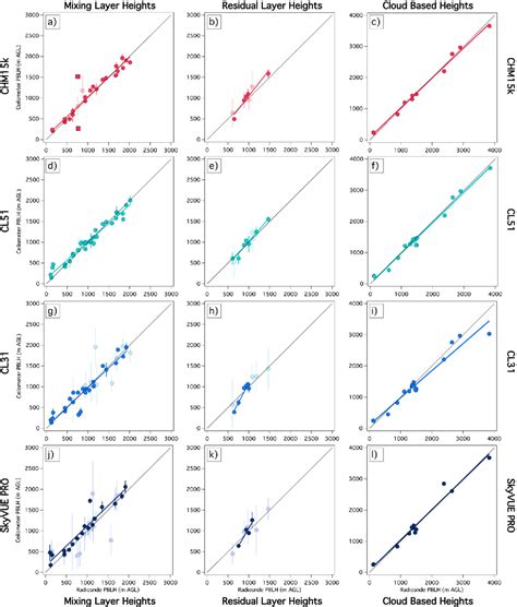 Figure 8 From An Automated Common Algorithm For Planetary Boundary Layer Retrievals Using