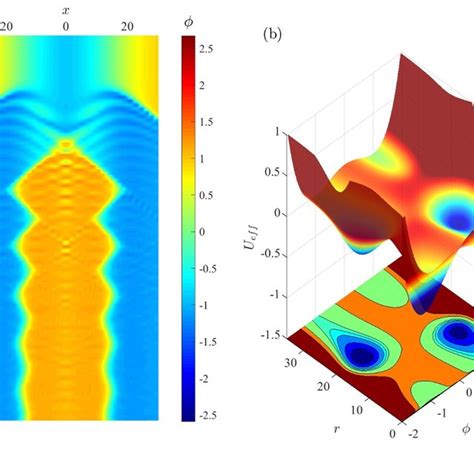 Numerical Simulations For B 0 1 µ 1 2 η 1 And γ 0 01 A