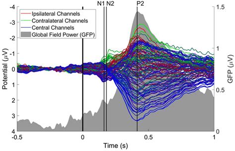 butterfly plot of the grand average potential and global field power