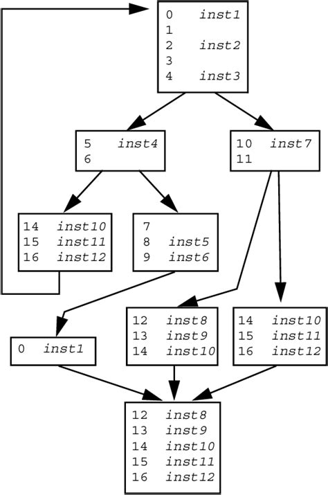 Figure 4 From Control Flow Graph Reconstruction For Assembly Language Programs With Delayed