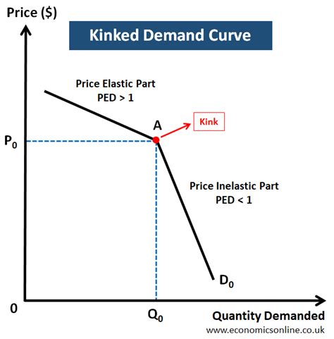 Kinked Demand Curve