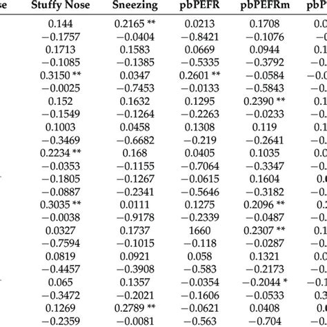 Correlation Coefficients Between Each Ionic Component And The Daily