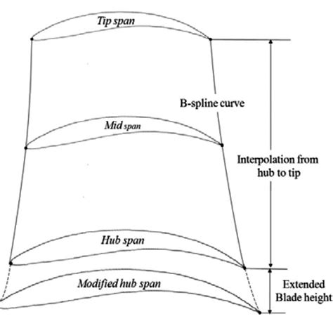 A Blade Generation By Interpolation With B Spline Curve The A Blade Generation By Interpolation With B Spline Curve The