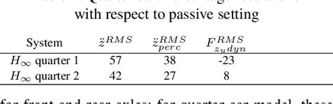 Table 2 From H∞ Control Of Automotive Semi Active Suspensions