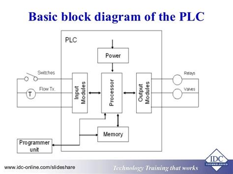 Practical Programmable Logic Controllers Plcs For Automation And Pr