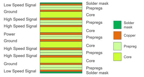 PCB Layer Stack Up A Comprehensive Overview