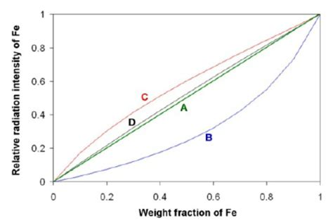 Relationship Between Radiation Intensity Of Fe And Weight Fraction Of