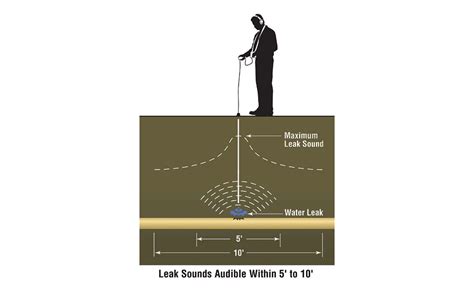 Effective Strategies For Water Main Leak Detection