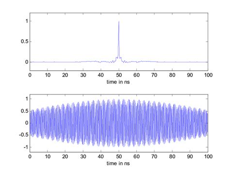 Normalized Autocorrelation Peak Of Ultra Wideband 17 Ghz And