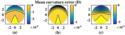 errors in mean curvature d associated with the quasiplanar paraxial