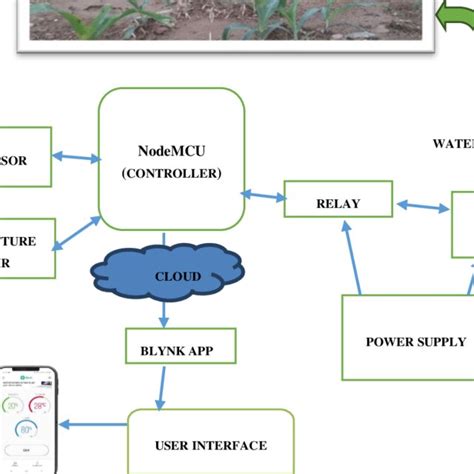 Automatic Irrigation System Architecture Download Scientific Diagram