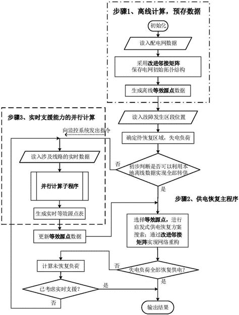 Power Restoration Method Based On Network Equivalence And Parallelization Eureka Patsnap