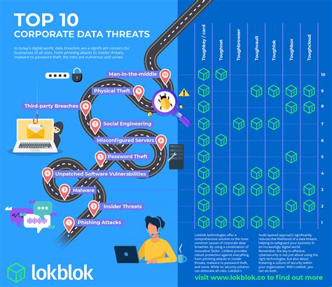 Top Corporate Data Threats Lokblok