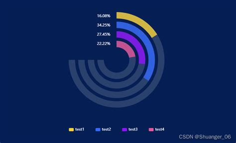 Echarts实现同心圆效果echarts 同心圆 Csdn博客