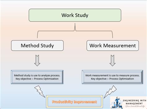 Work Study In Lean Management Engineering With Management