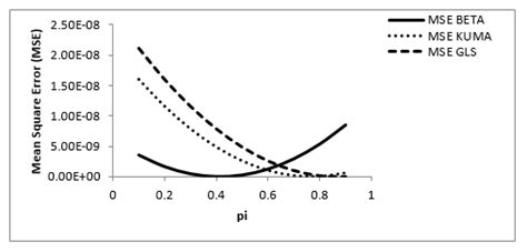 graph showing the mean square errors mses for mangat and singh [23