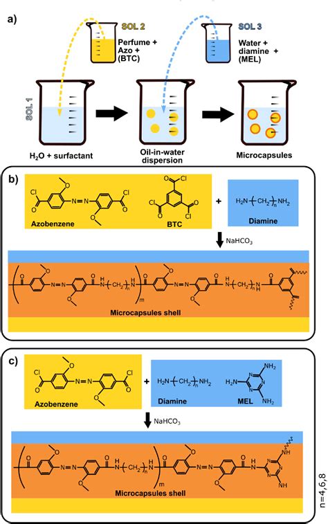 Figure 1 From Molecular Design Of Microcapsule Shells For Visible Light