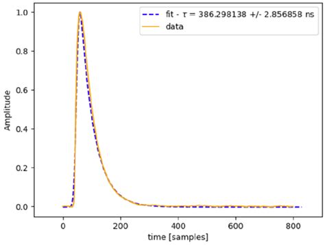 Average Waveform With Superimposed Fit For One Of The Quadrants Of The