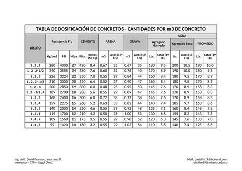Tabla De Resistencia Del Concreto