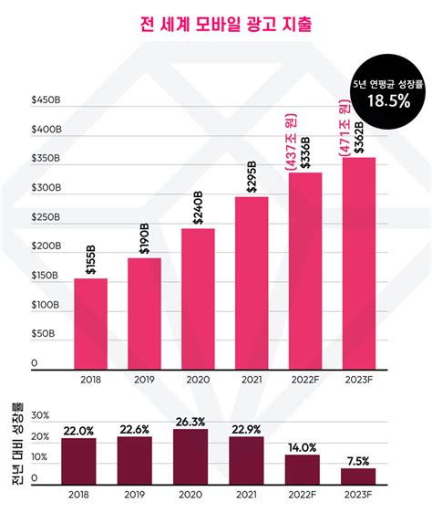 2023년 글로벌 모바일 시장 전망