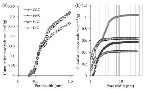 3 Cumulative Pore Size Distribution Dft In Activated Carbons From