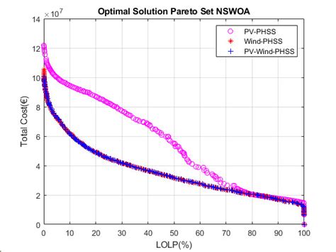 optimal pareto front set of nswoa download scientific diagram