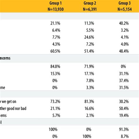 Characteristics Of Latent Class Analysis Groups Download Table