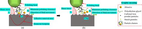 Mechanism Of Material Removal A Formation Of Clusters And B Download Scientific Diagram