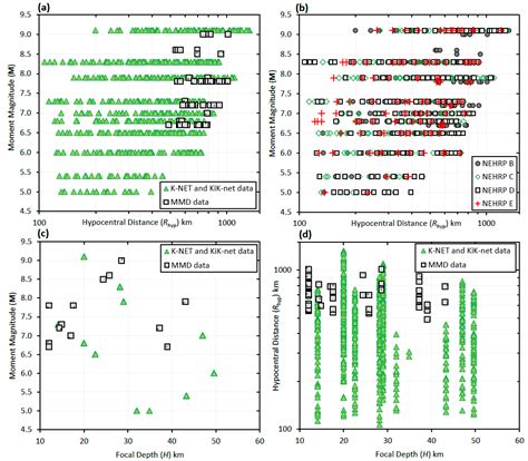 Ground Motion Prediction Equations For Distant Subduction Interface Earthquakes Based On