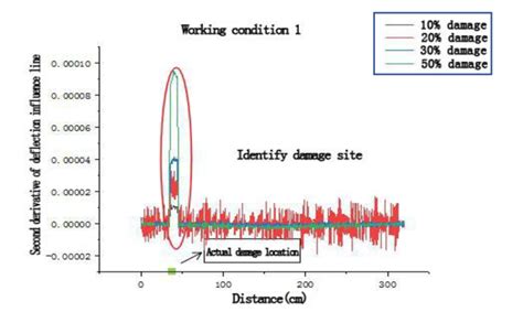 Working Condition 1 2 5 The Second Derivative Of The Influence Line