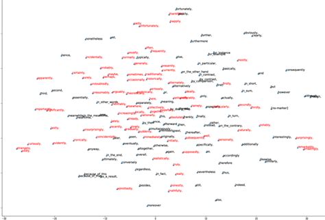 Tsne Visualization Of The Softmax Weights From Our Discoverybig Model Download Scientific