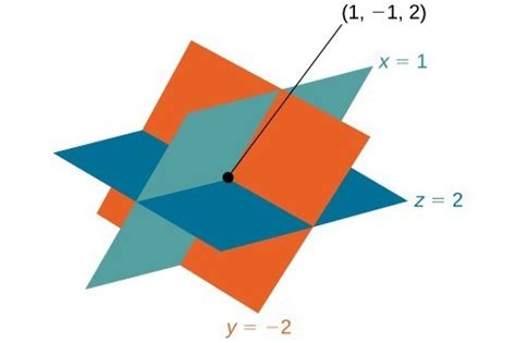Solve Systems Of Three Equations In Three Variables College Algebra Corequisite