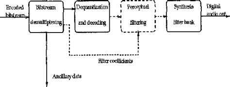 Figure 1 From Perceptual Suppression Of Quantization Noise In Low Bitrate Audio Coding