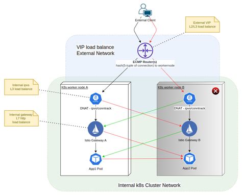 Tcp Ip 好心分手 Istio 网格节点故障快速恢复初探 个人文章 Segmentfault 思否