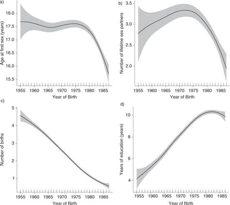 Association Between Birth Years And Age At First Sex A Number Of