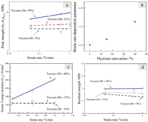 Variation In A The Peak Strength B The Strain Rate Dependent