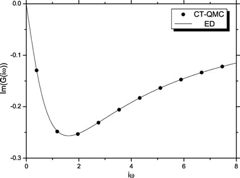 Figure 3 From Continuous Time Quantum Monte Carlo Method For Fermions
