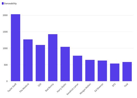 Part 1 Of Midterm — Sorting Through The Data By Arshya Gupta Medium