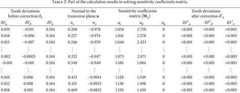 part of the calculation results in solving sensitivity coefficients